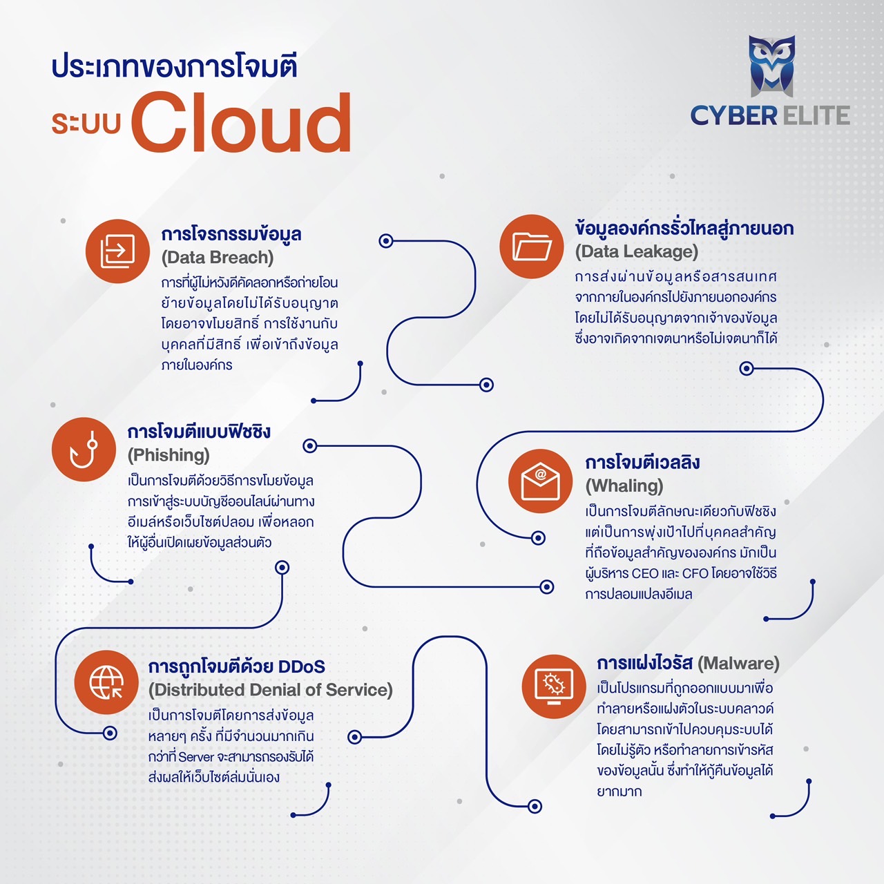 ความท้าทายในการรักษาความปลอดภัยของระบบคลาวด์ - Cyber Trust & Resilience ...
